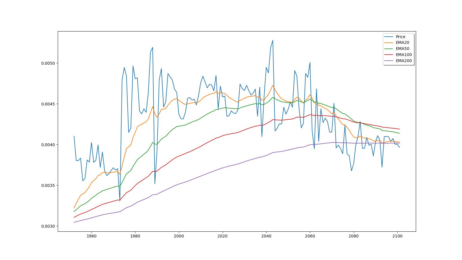 GameUnits Exponential Moving Averages