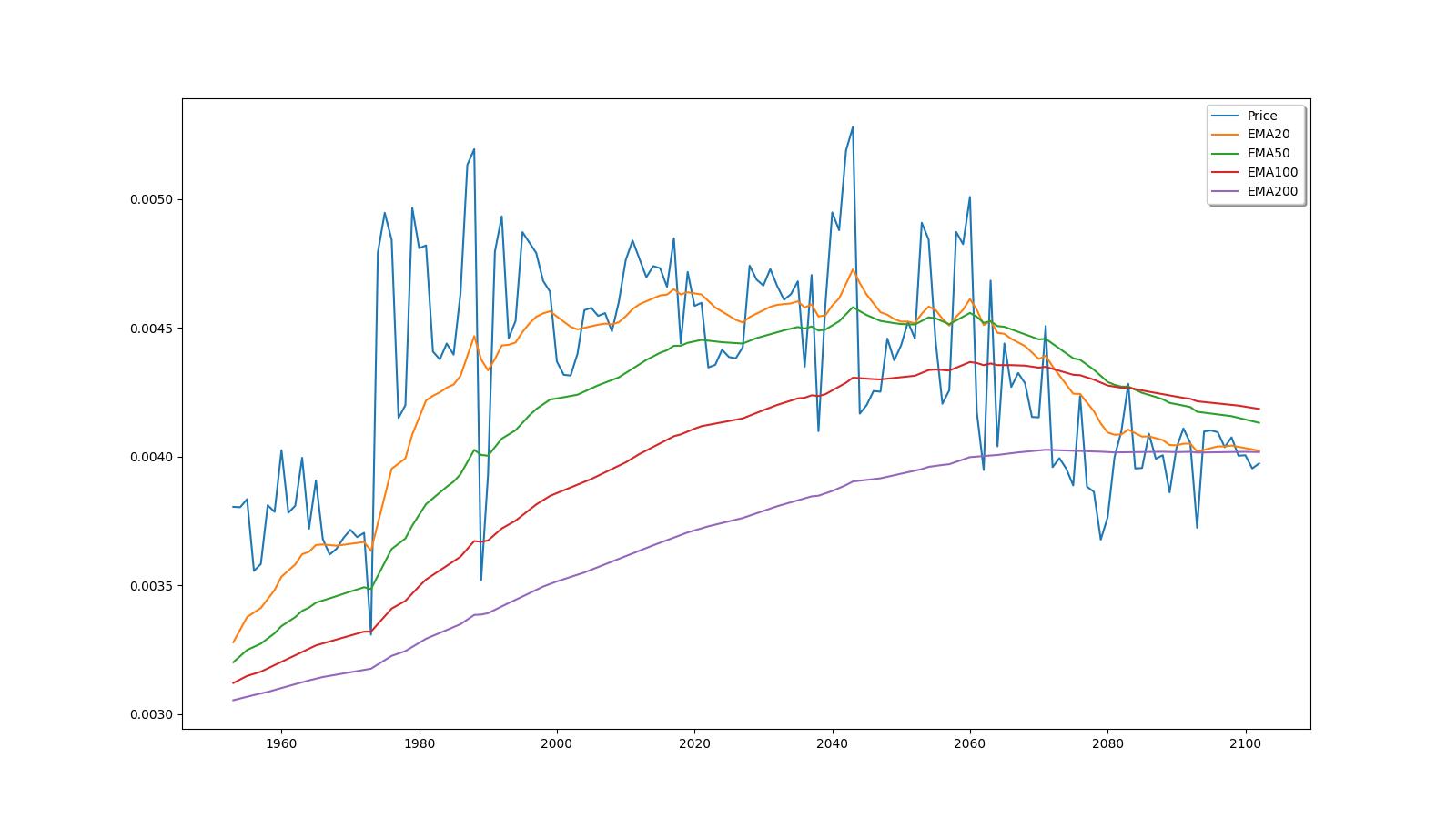 GameUnits Exponential Moving Averages