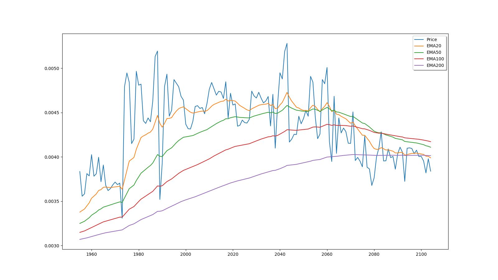GameUnits Exponential Moving Averages