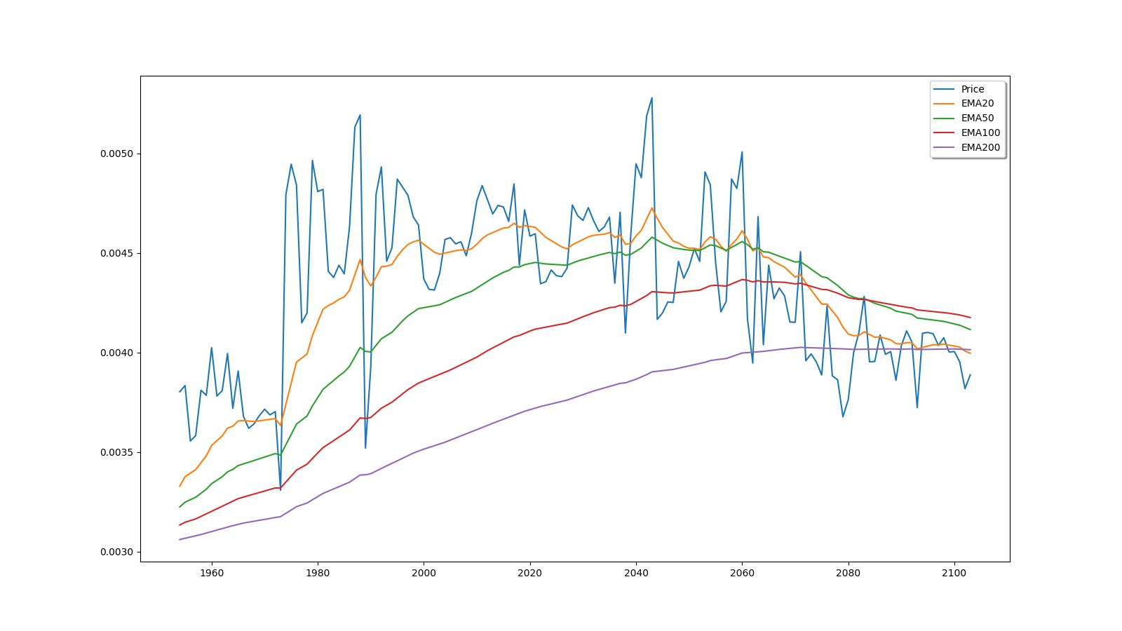 GameUnits Exponential Moving Averages