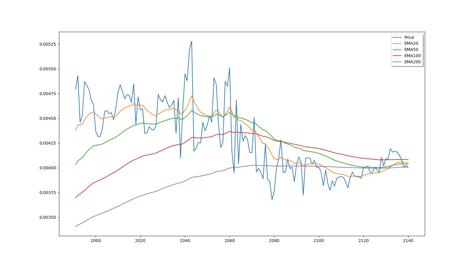 GameUnits Exponential Moving Averages
