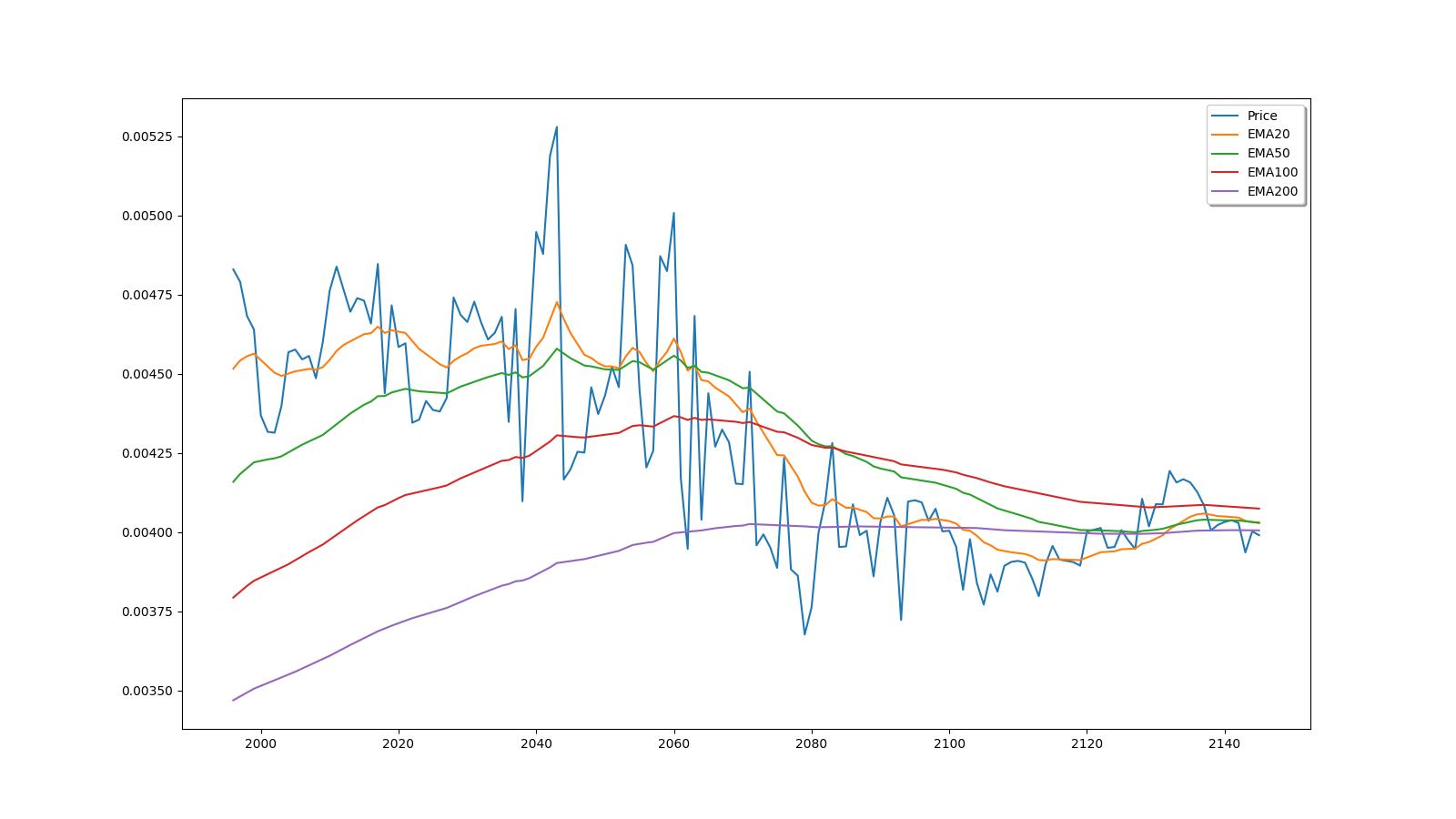 GameUnits Exponential Moving Averages