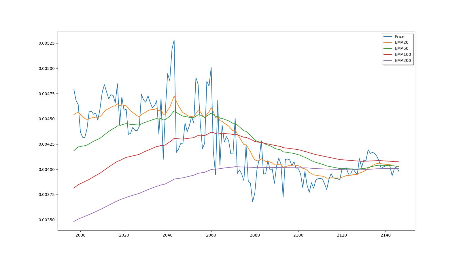 GameUnits Exponential Moving Averages