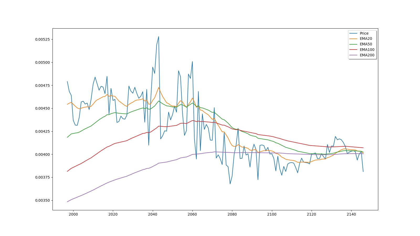 GameUnits Exponential Moving Averages