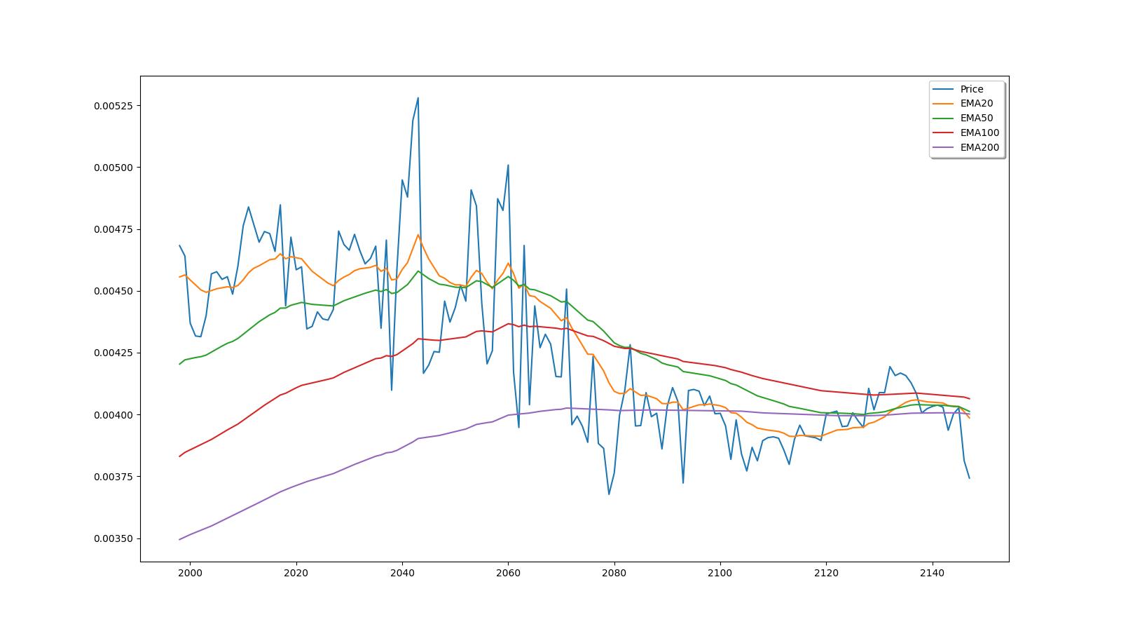 GameUnits Exponential Moving Averages