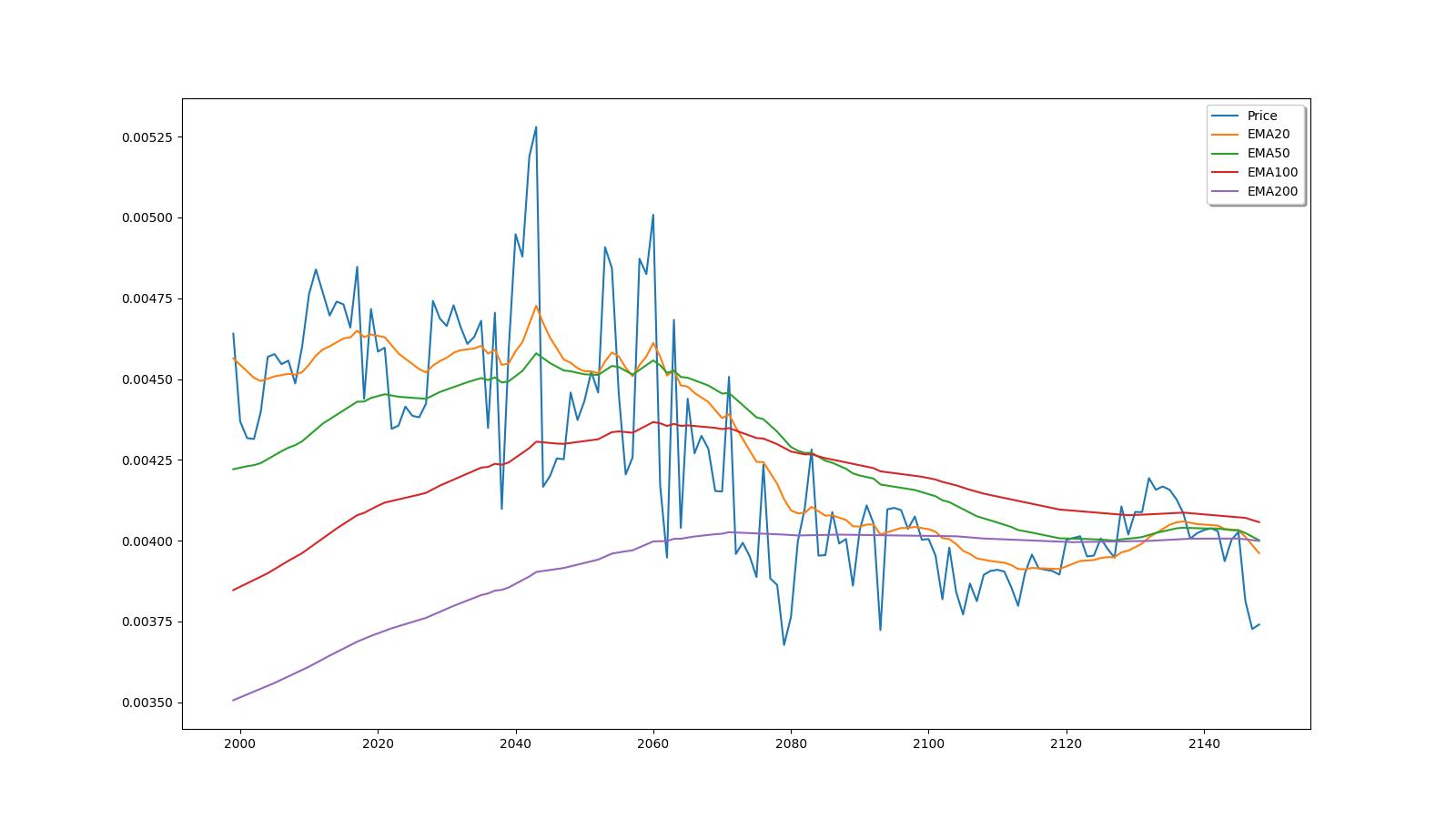 GameUnits Exponential Moving Averages