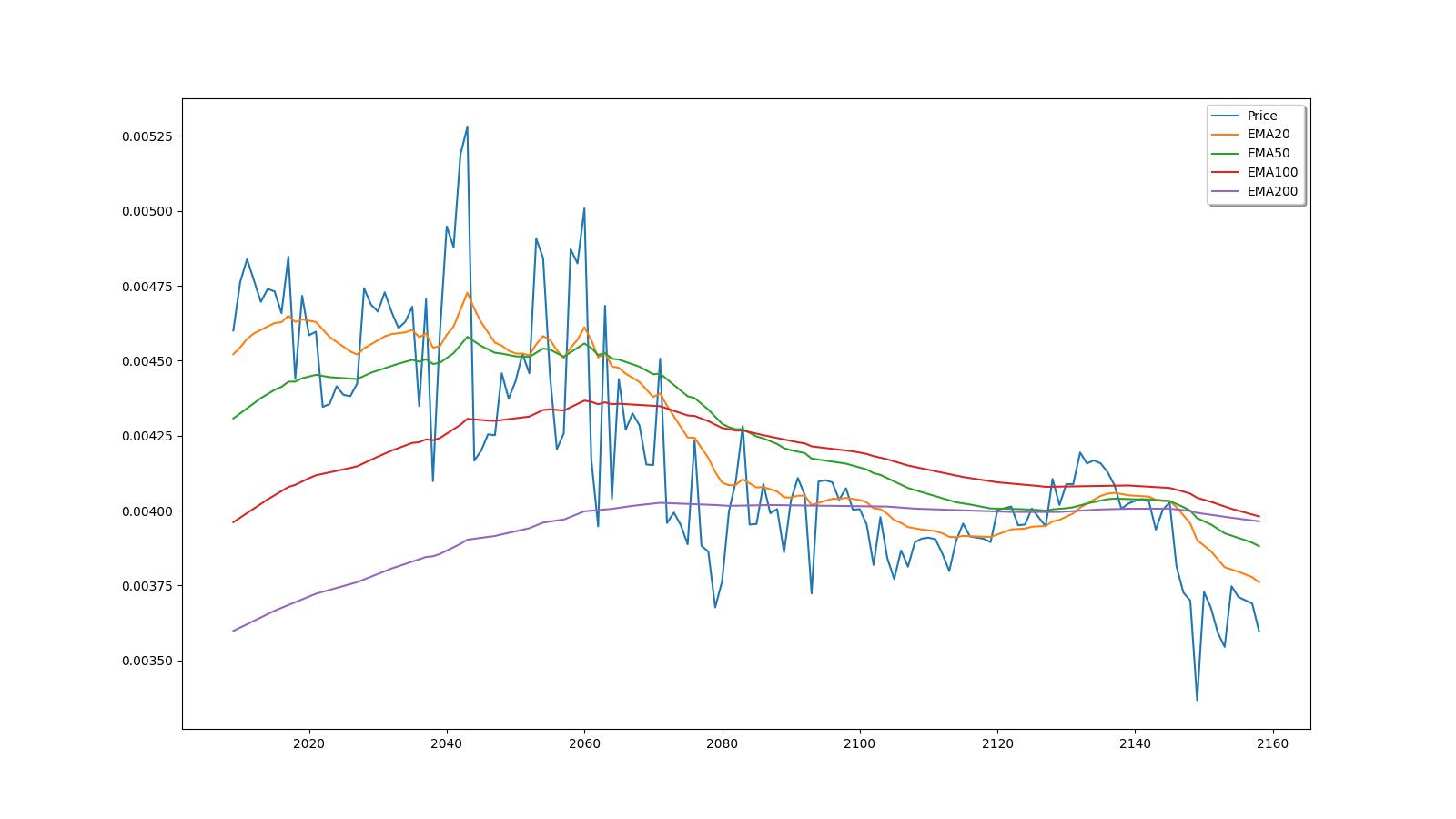 GameUnits Exponential Moving Averages