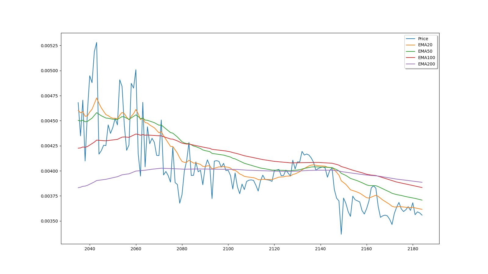 GameUnits Exponential Moving Averages