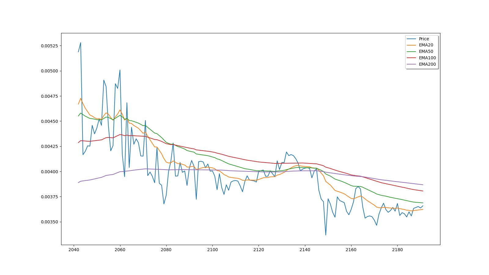GameUnits Exponential Moving Averages
