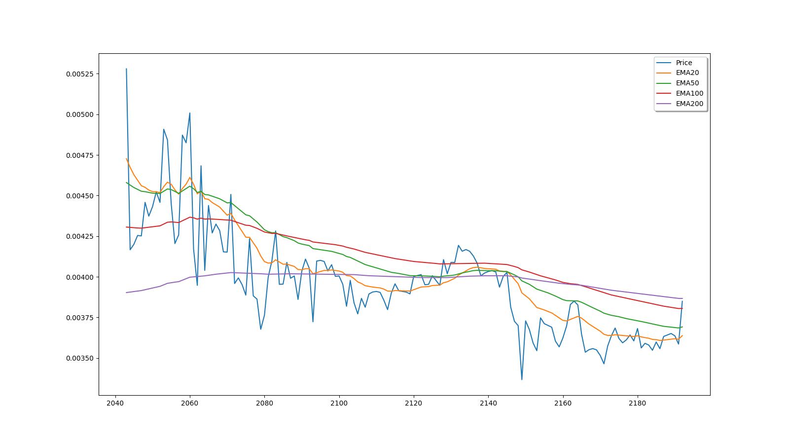 GameUnits Exponential Moving Averages