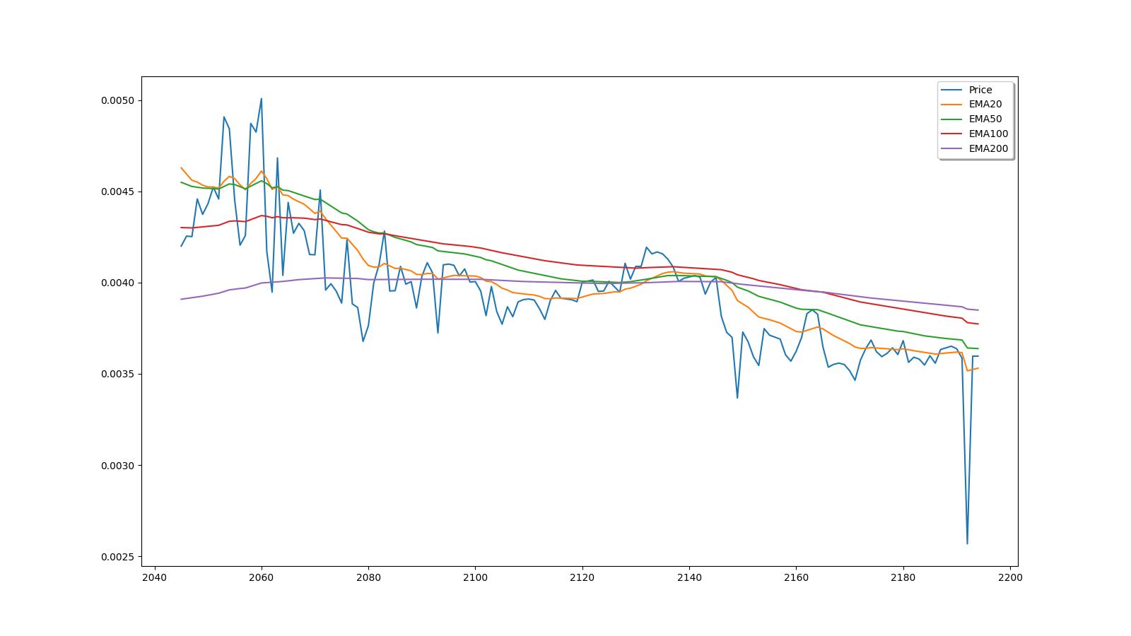 GameUnits Exponential Moving Averages