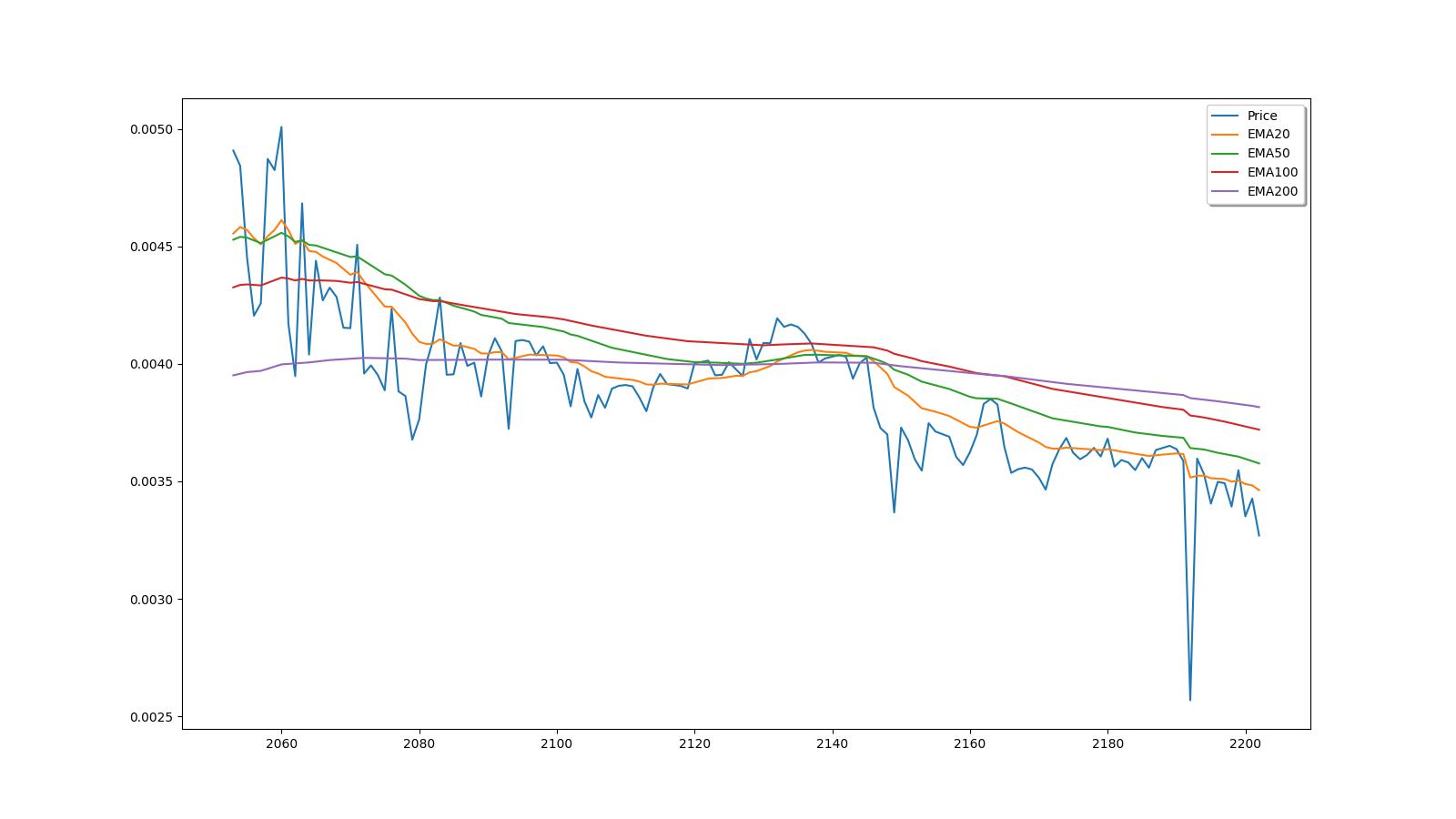 GameUnits Exponential Moving Averages