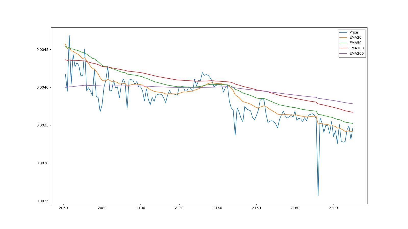 GameUnits Exponential Moving Averages