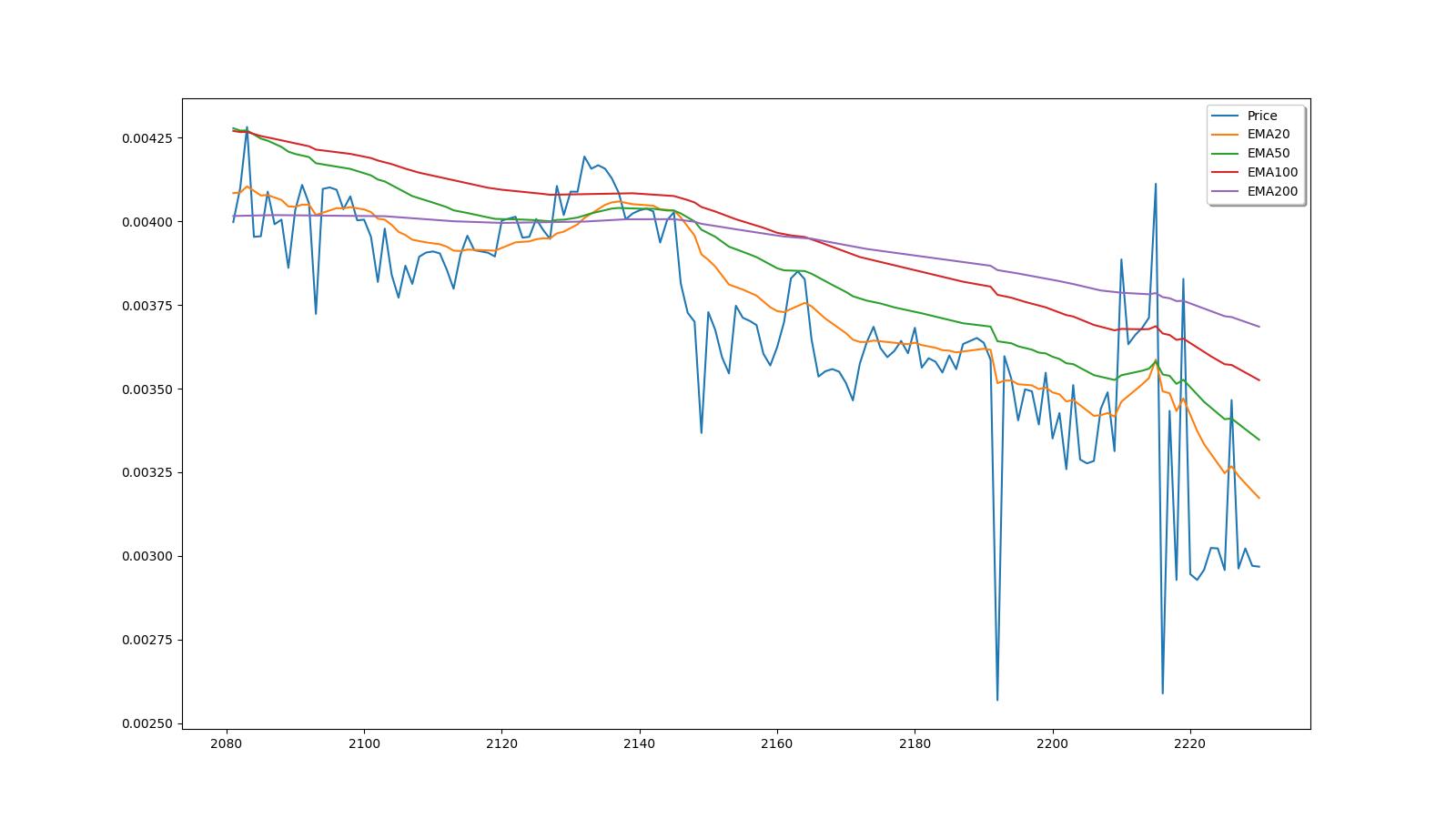 GameUnits Exponential Moving Averages
