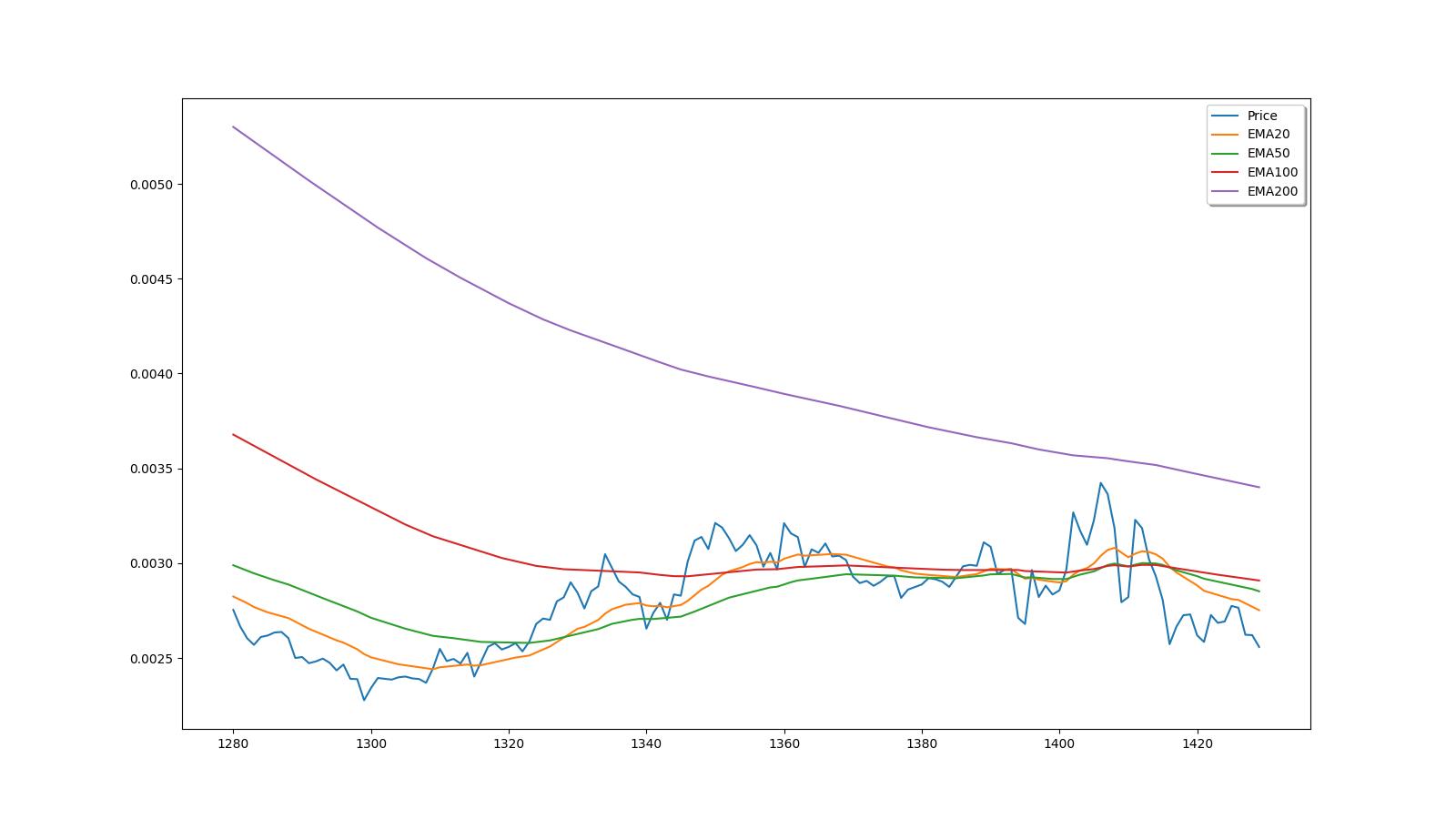 GameZone Exponential Moving Averages