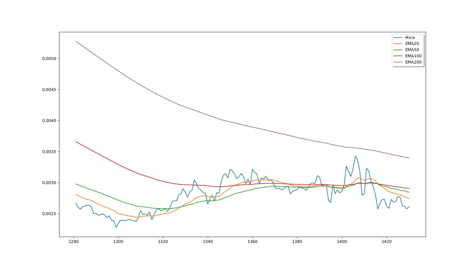 GameZone Exponential Moving Averages