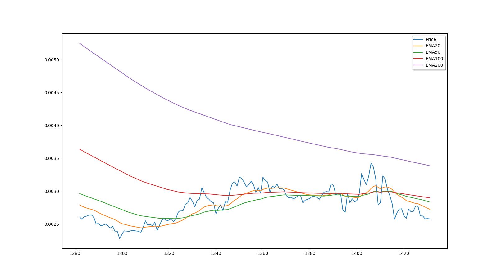 GameZone Exponential Moving Averages