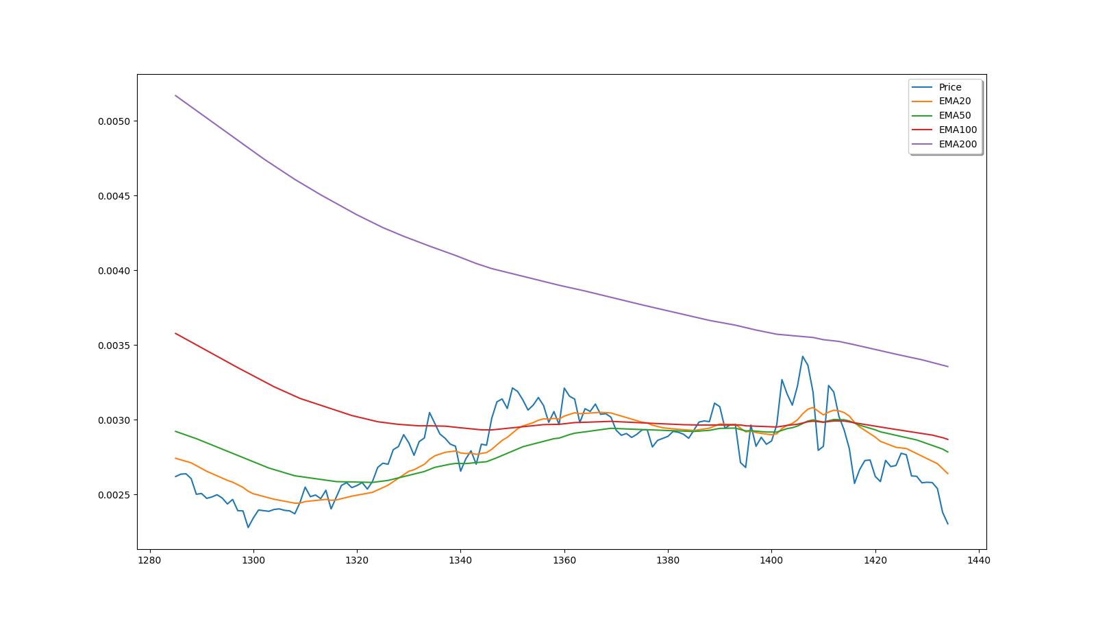 GameZone Exponential Moving Averages