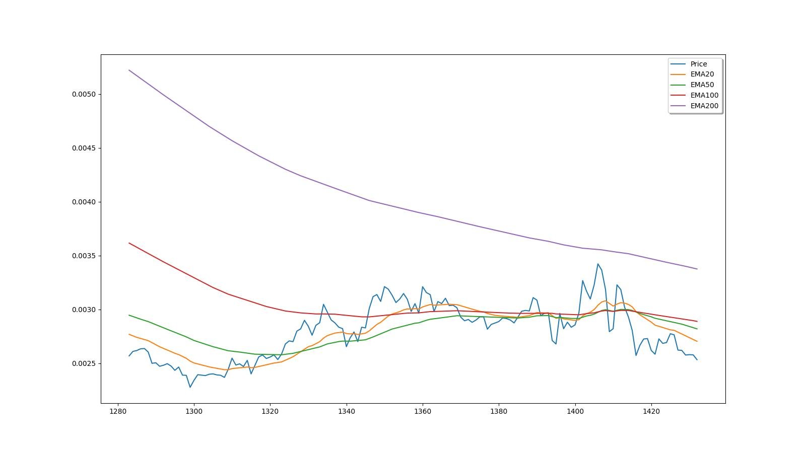GameZone Exponential Moving Averages