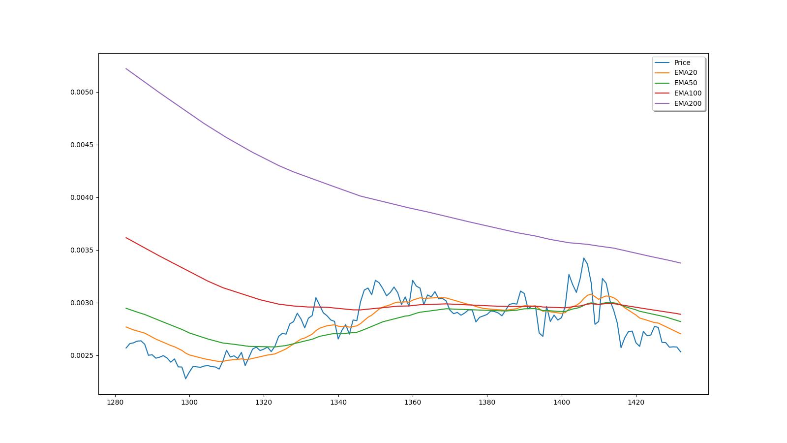 GameZone Exponential Moving Averages