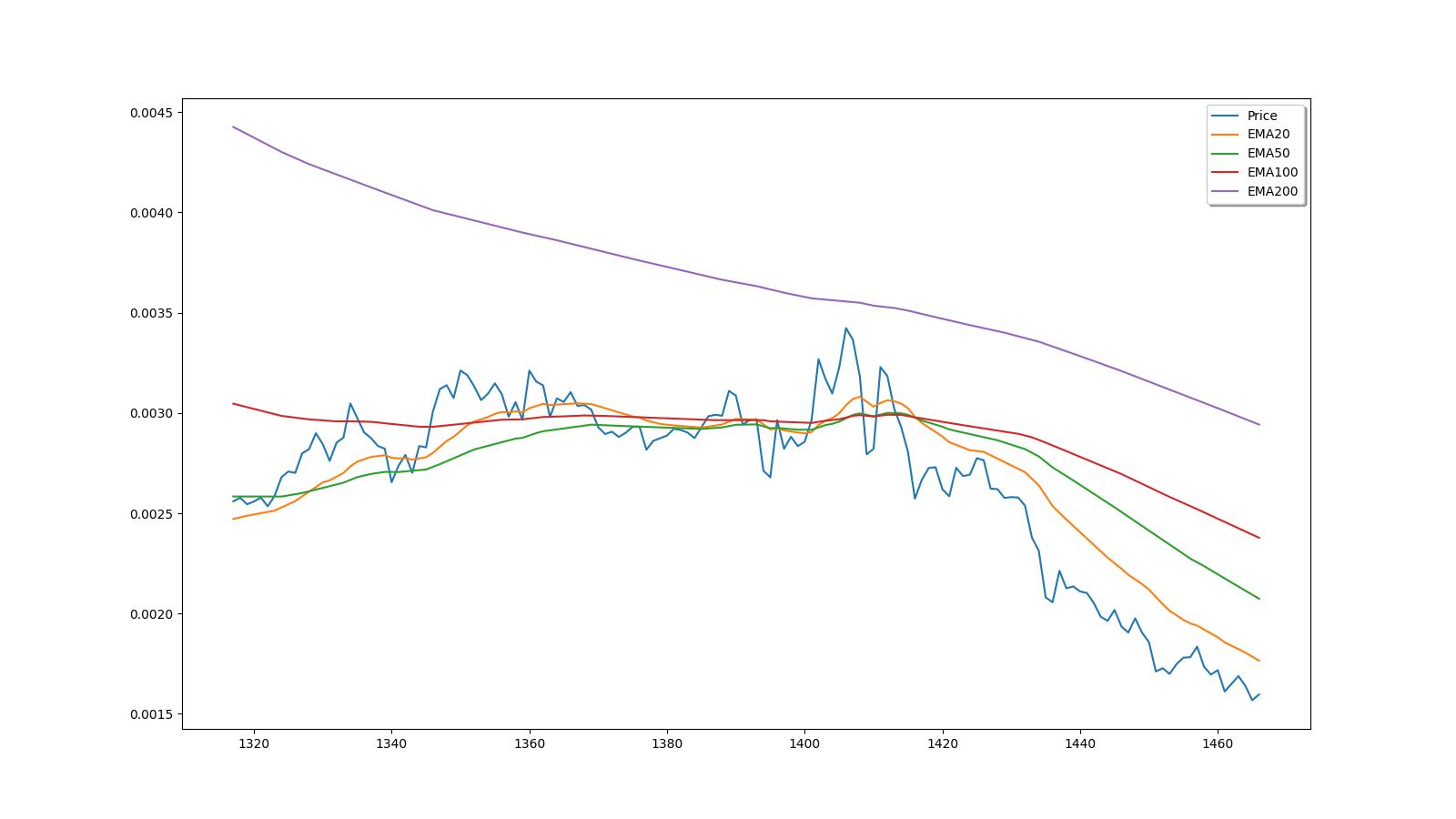 GameZone Exponential Moving Averages