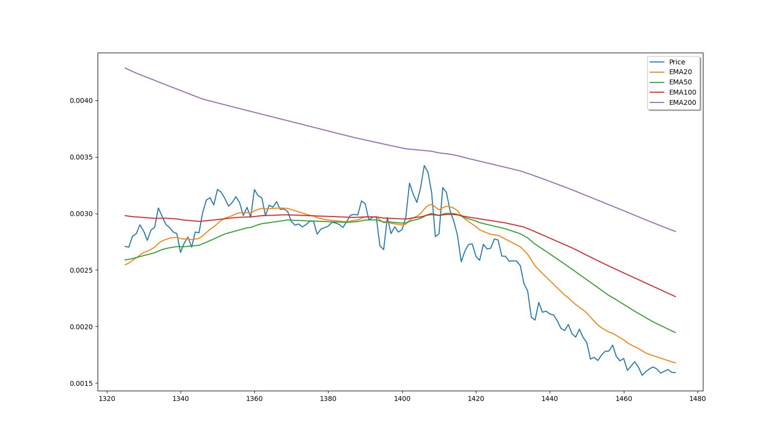 GameZone Exponential Moving Averages