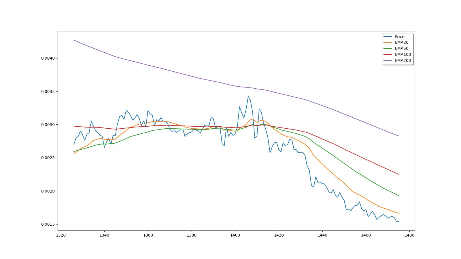 GameZone Exponential Moving Averages