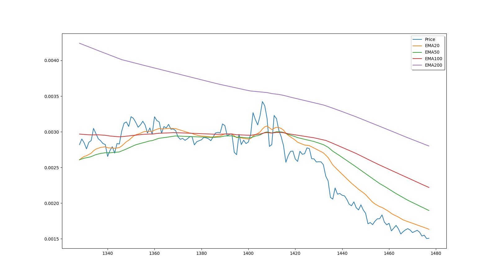 GameZone Exponential Moving Averages