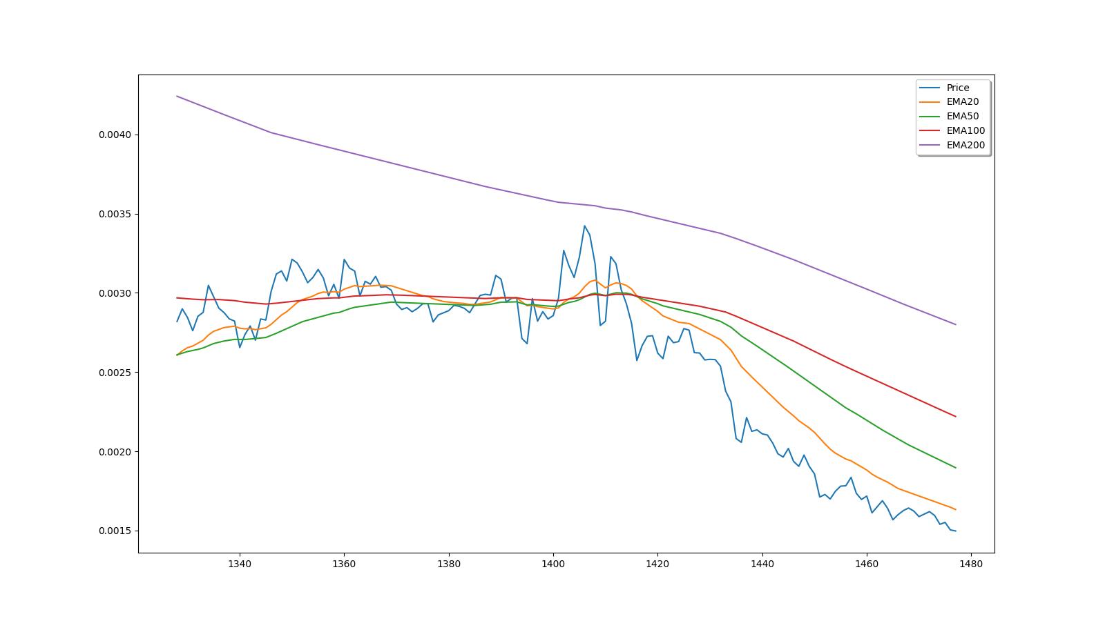 GameZone Exponential Moving Averages