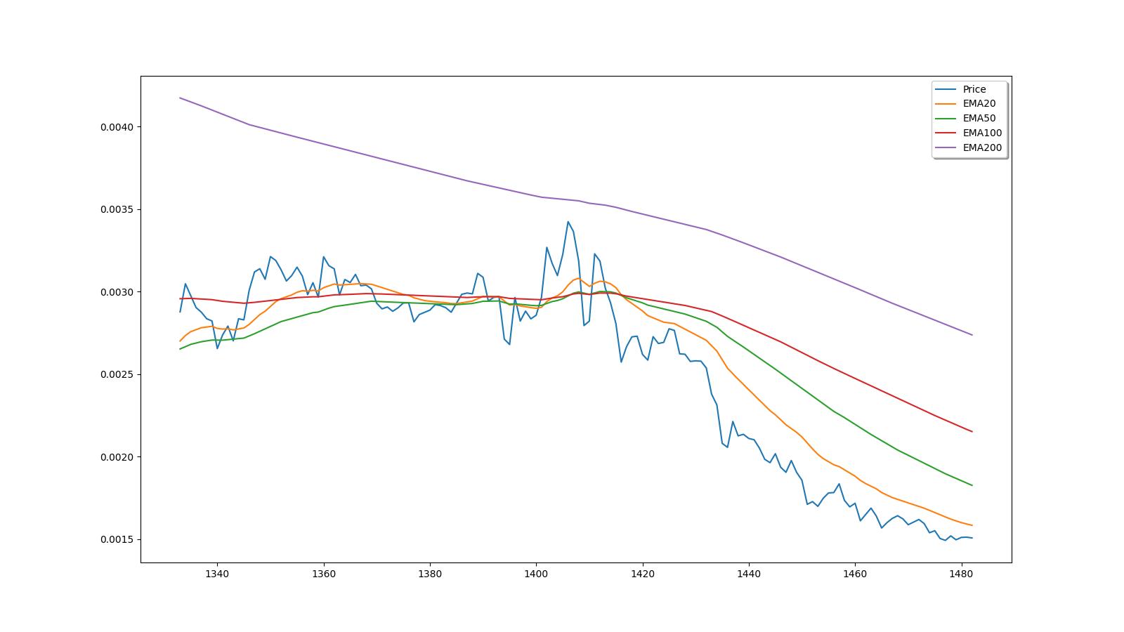 GameZone Exponential Moving Averages