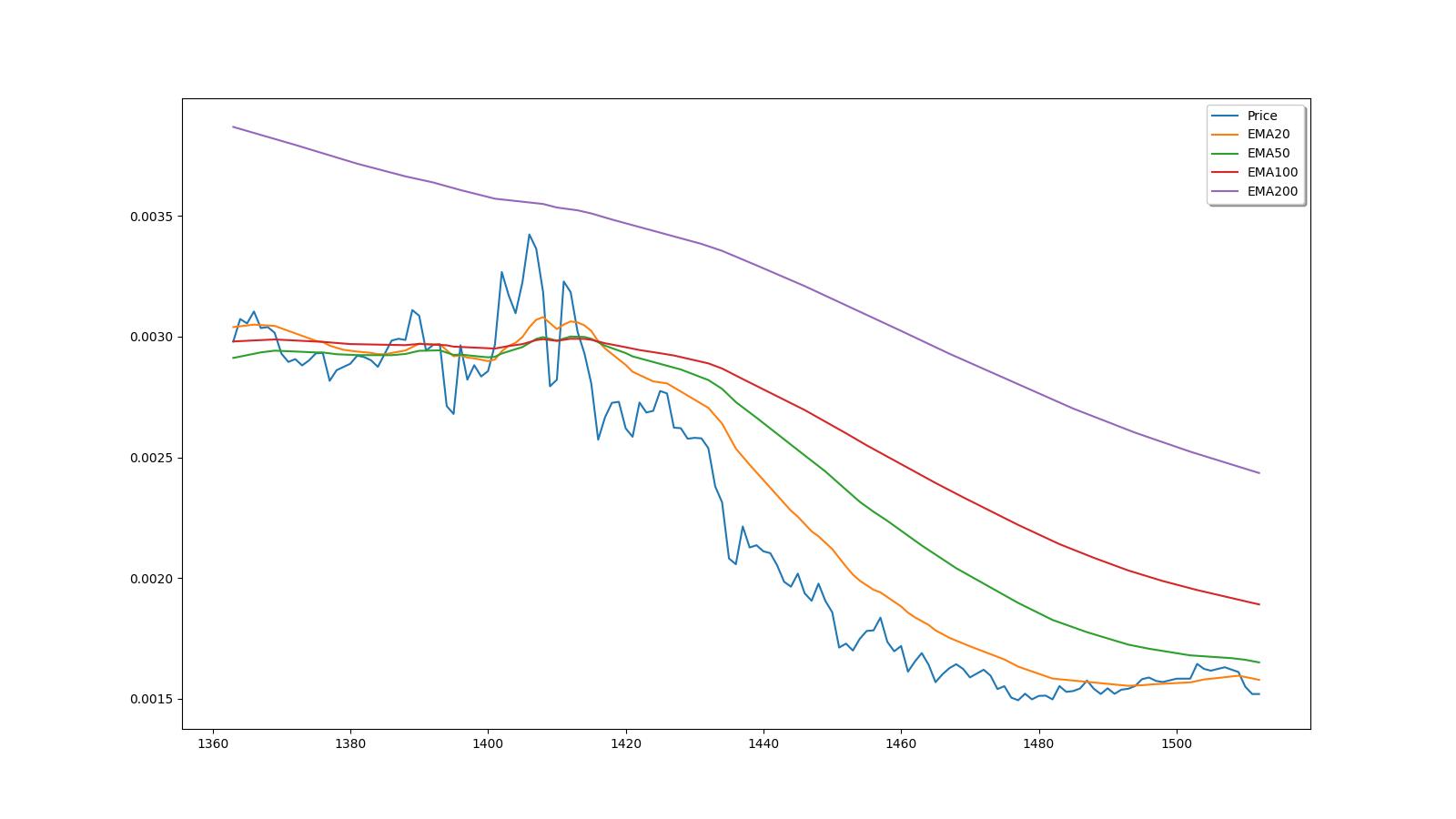 GameZone Exponential Moving Averages