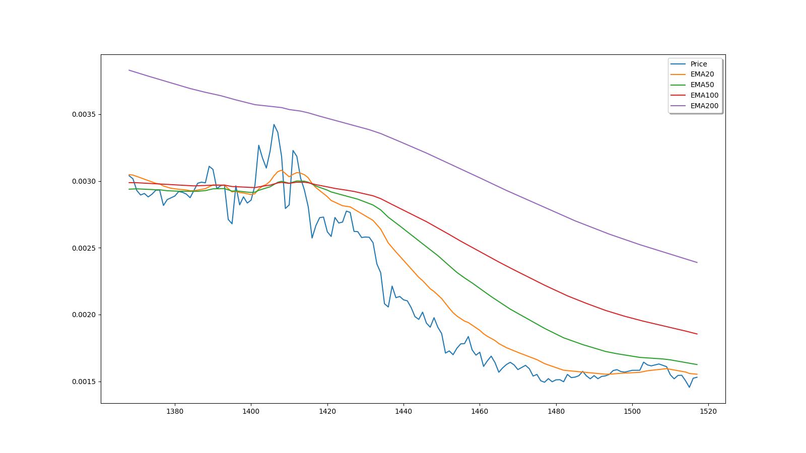 GameZone Exponential Moving Averages