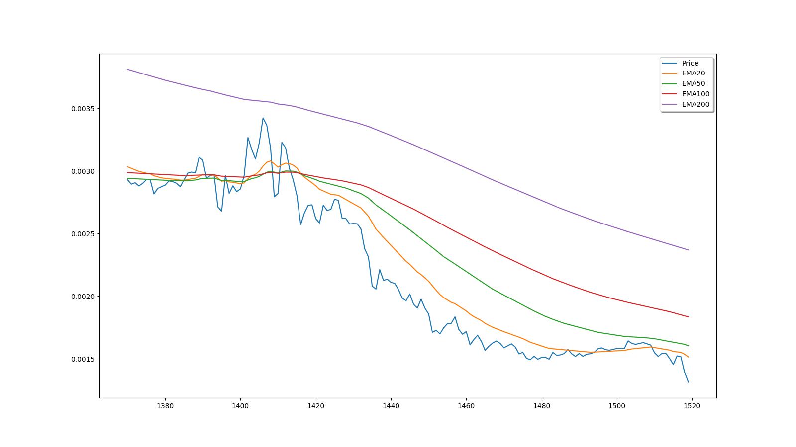 GameZone Exponential Moving Averages