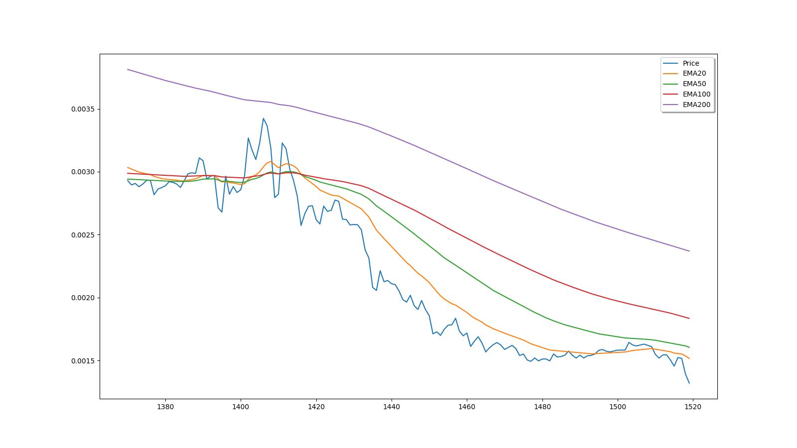 GameZone Exponential Moving Averages