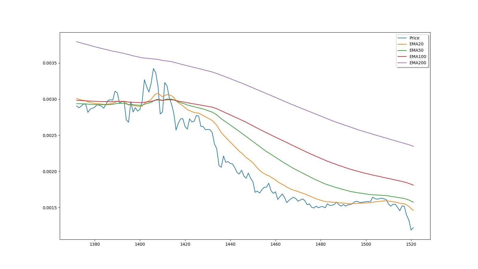 GameZone Exponential Moving Averages