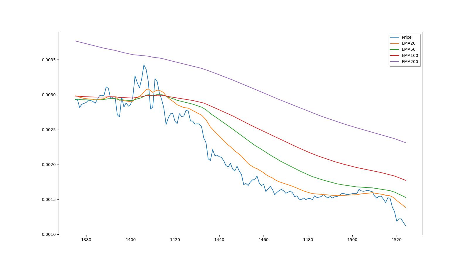 GameZone Exponential Moving Averages