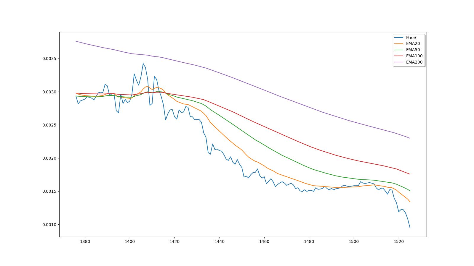 GameZone Exponential Moving Averages