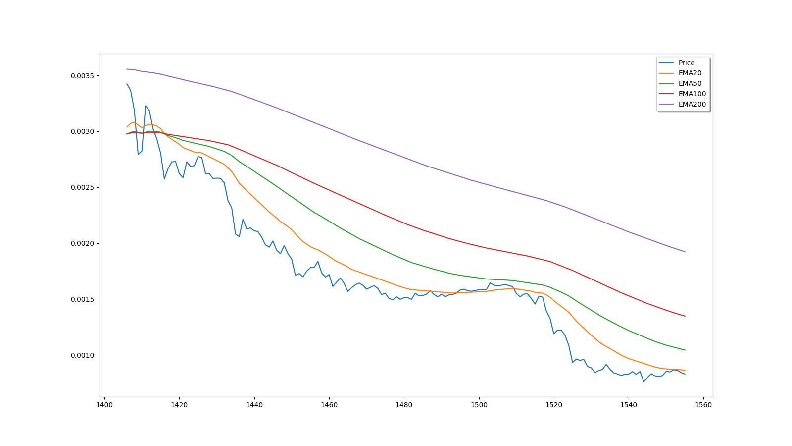 GameZone Exponential Moving Averages
