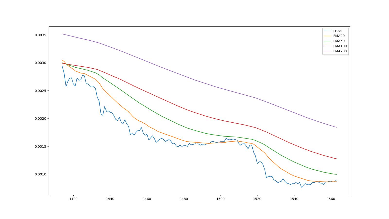 GameZone Exponential Moving Averages