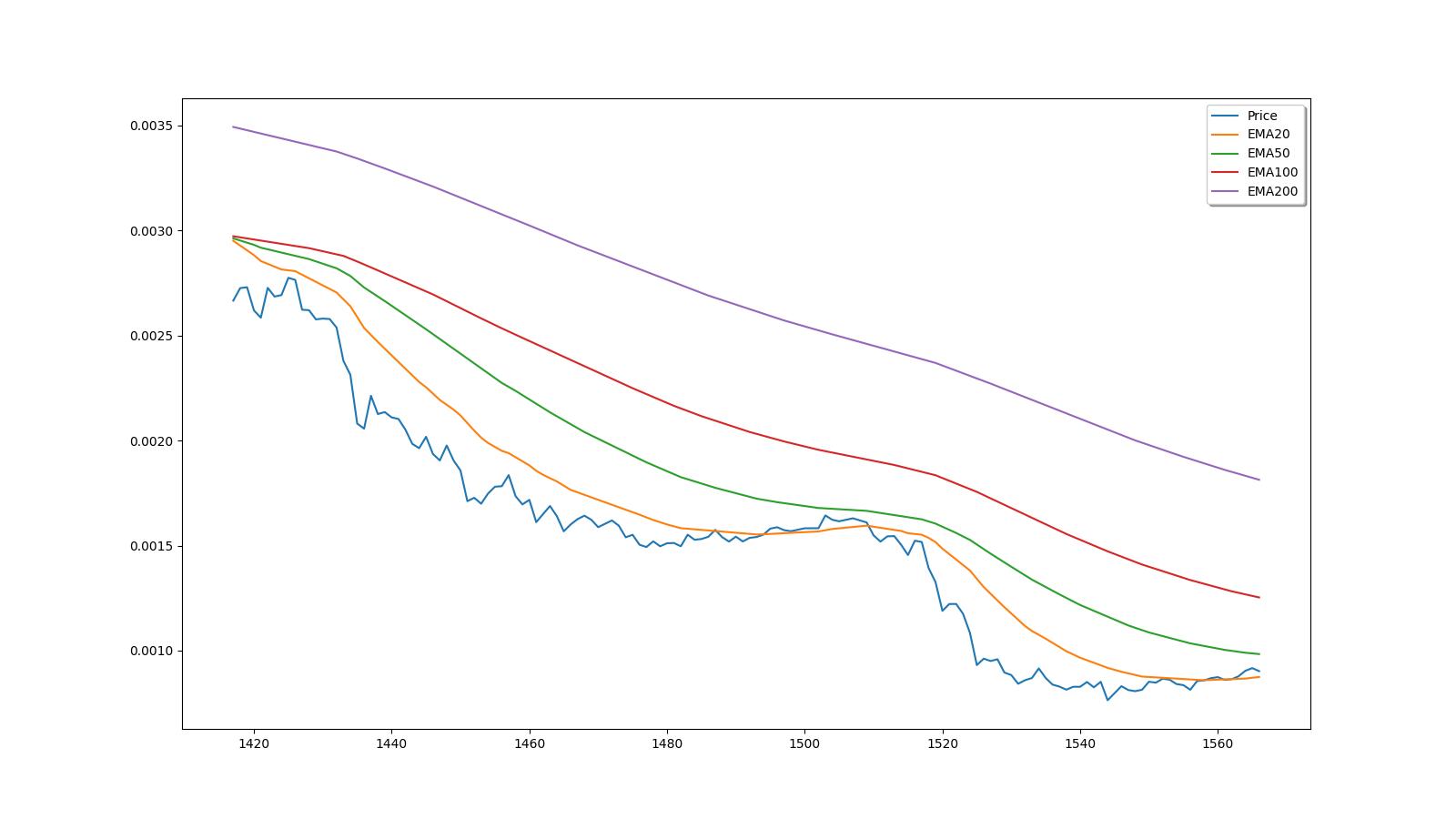 GameZone Exponential Moving Averages