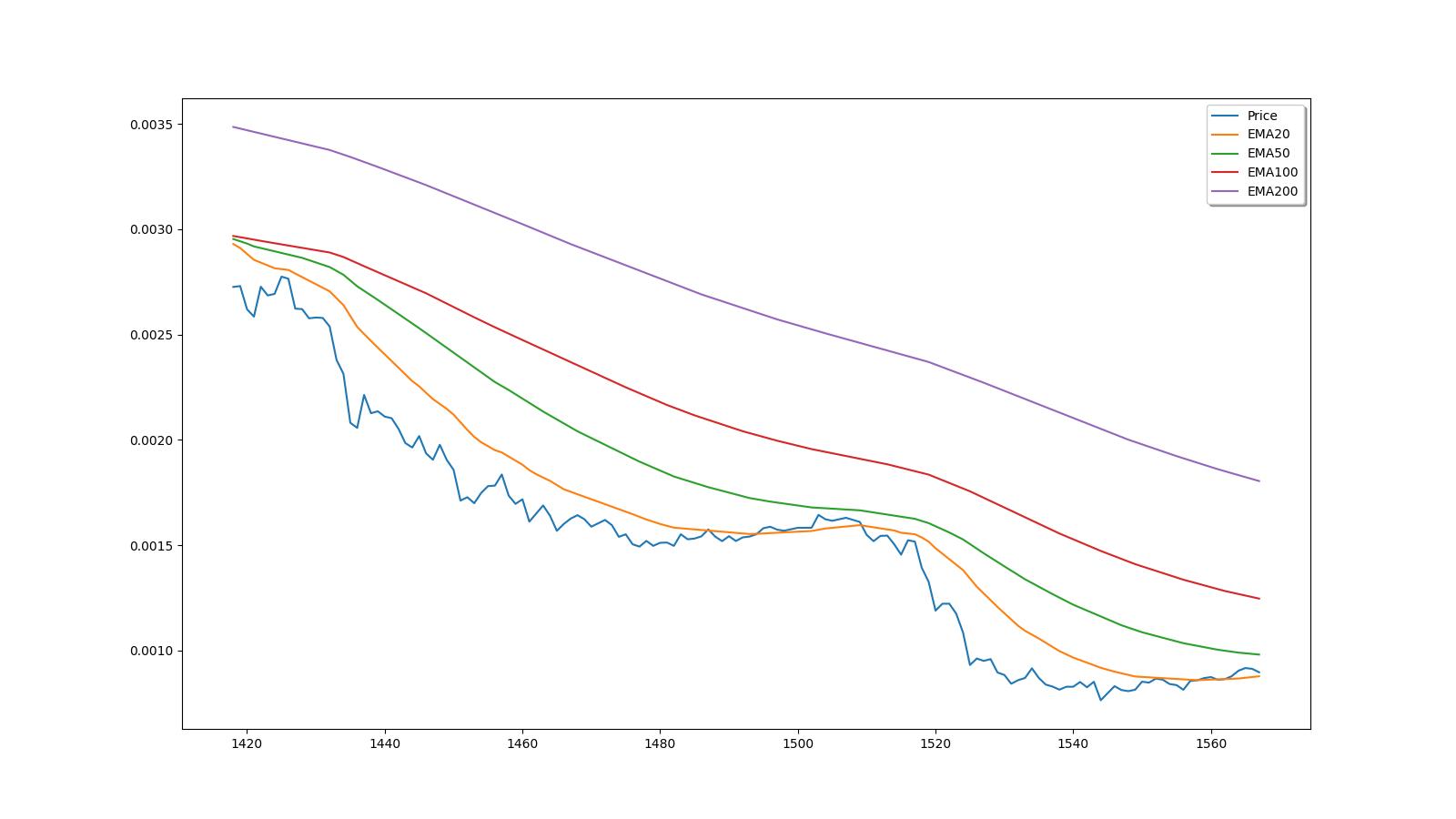 GameZone Exponential Moving Averages