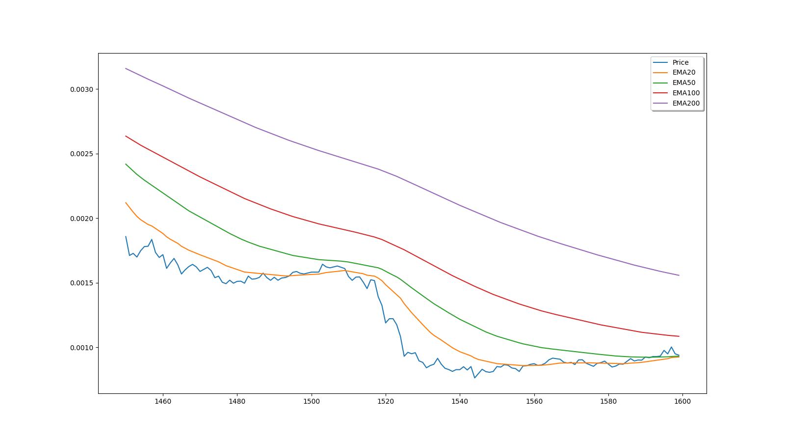 GameZone Exponential Moving Averages