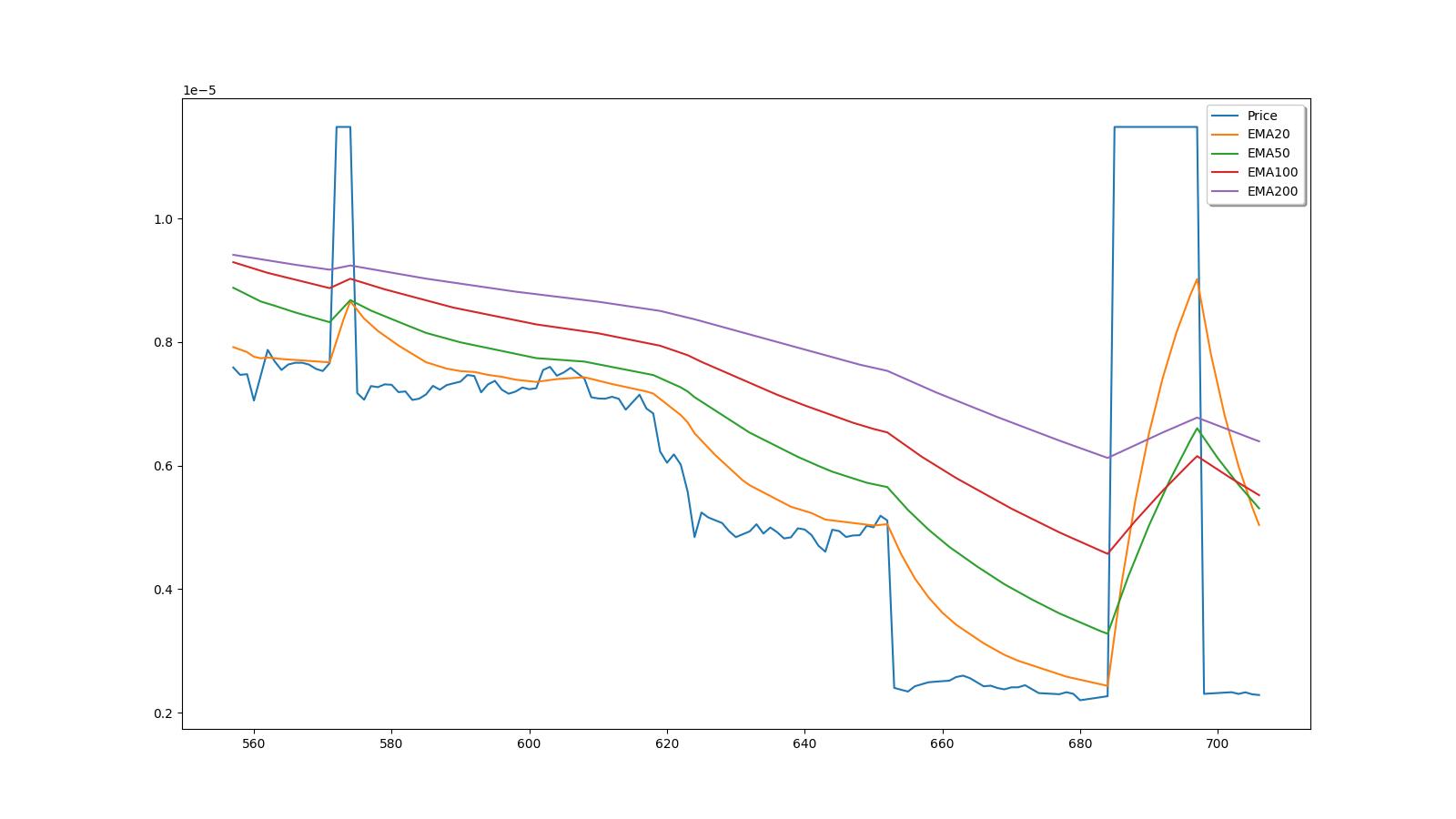 Gamia Exponential Moving Averages