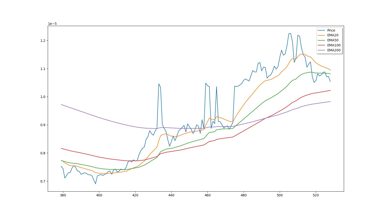 Gamia Exponential Moving Averages