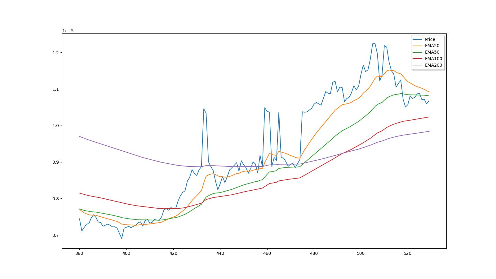 Gamia Exponential Moving Averages