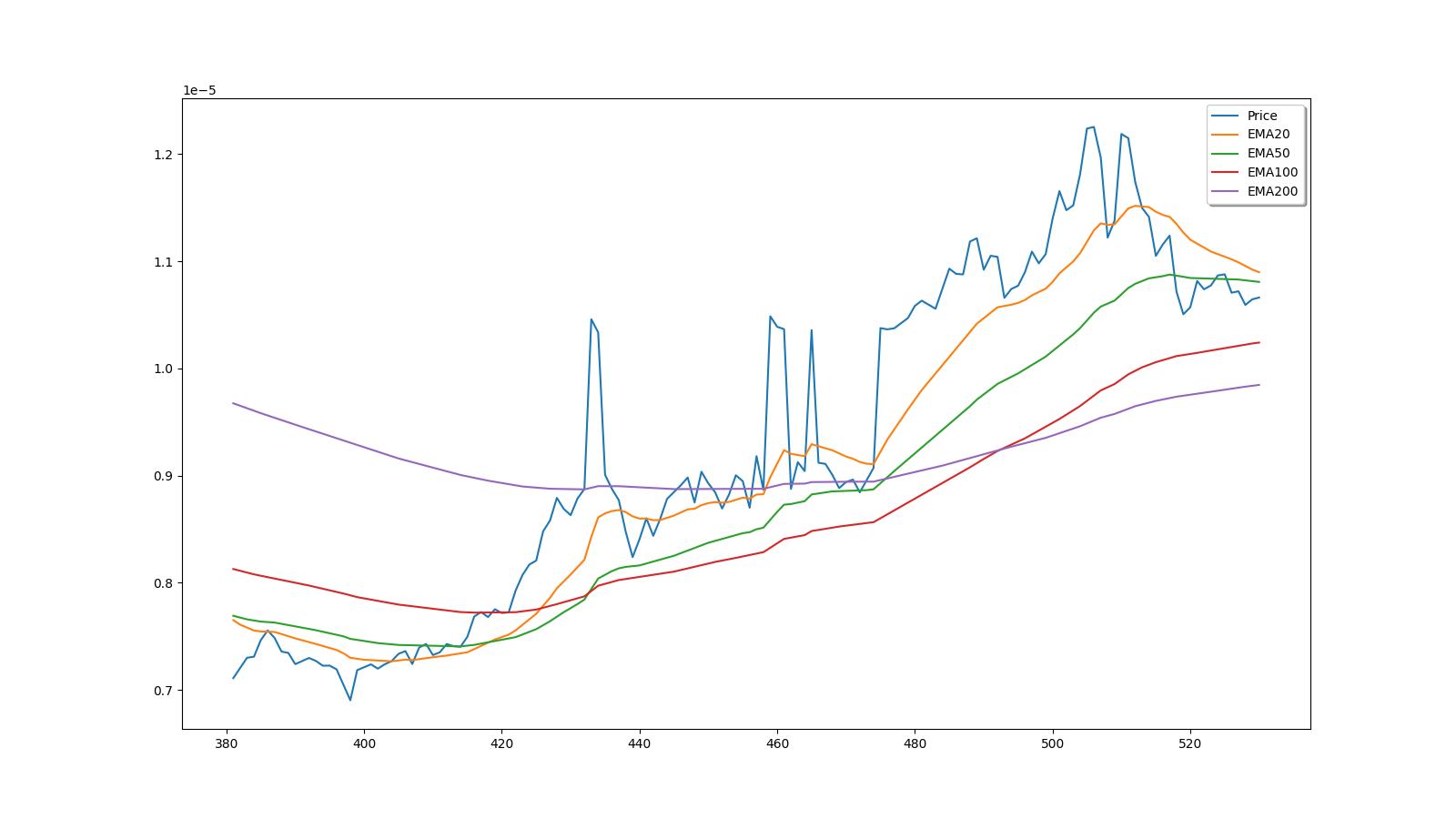 Gamia Exponential Moving Averages