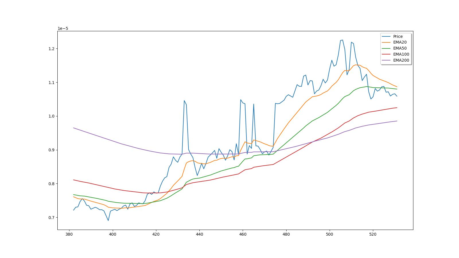 Gamia Exponential Moving Averages