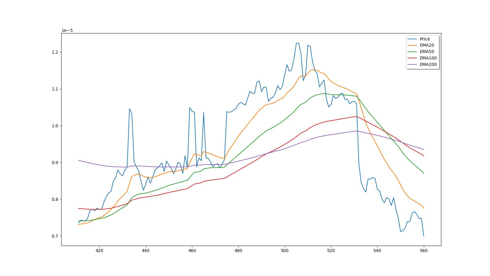 Gamia Exponential Moving Averages