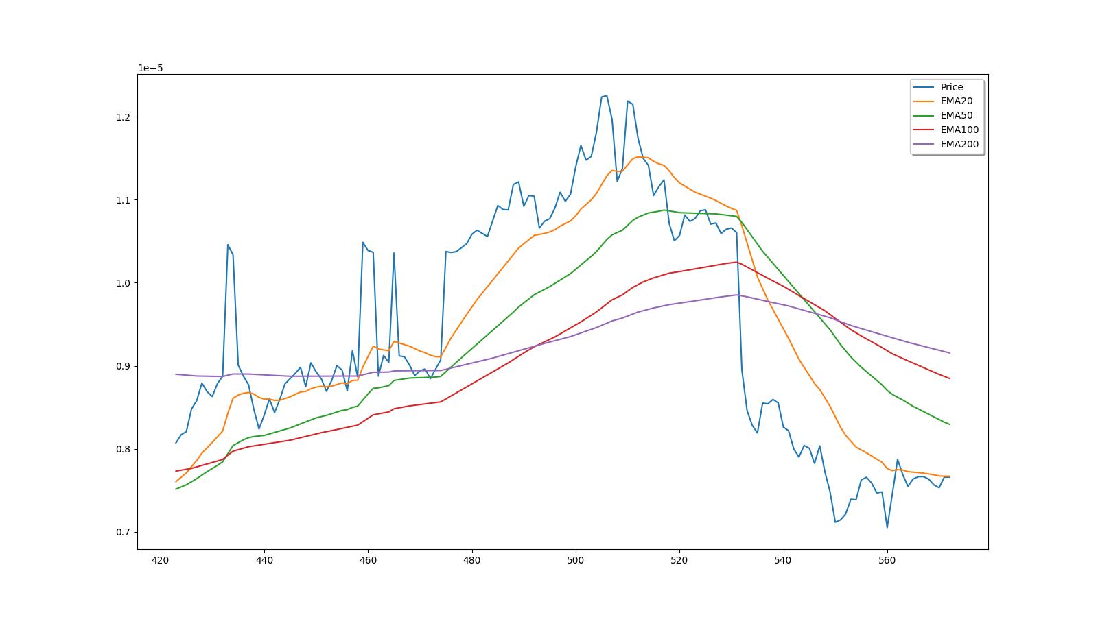 Gamia Exponential Moving Averages