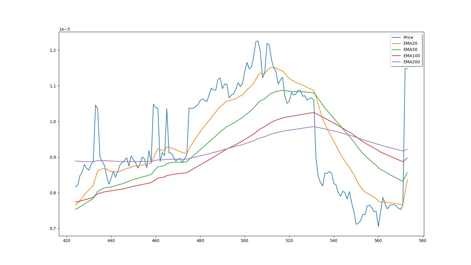 Gamia Exponential Moving Averages